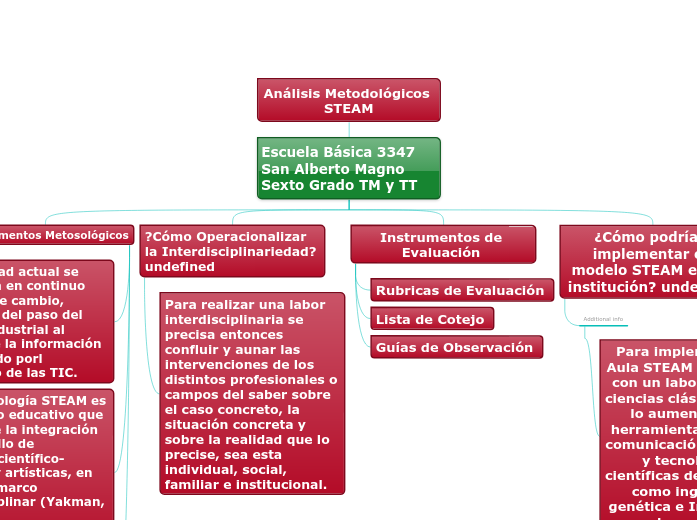 Análisis Metodológicos STEAM - Mind Map